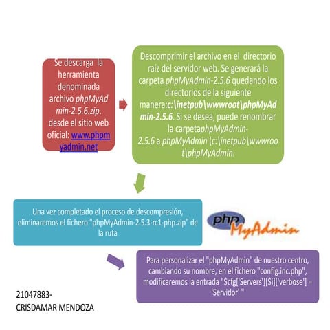 Mapa conceptual phpmyadmin_apache_mysql_crisdamar | PDF | Computing | Technology & Computing