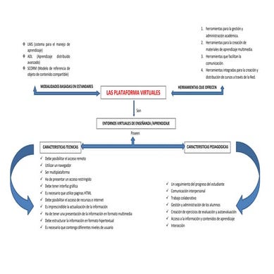 Mapa conceptual plataformas virtuales | PDF | Technology & Computing