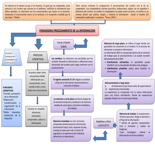 mapa conceptual procesamiento de la informacion.pdf