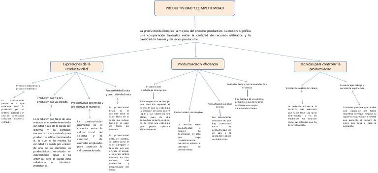 Mapa conceptual, productividad y competitividad