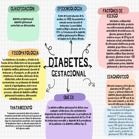 Mapa conceptual de Diabetes Mellitus tipo 2 | PDF
