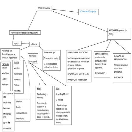 Mapa conceptual sebastian pecci | DOCX | Computing | Technology & Computing