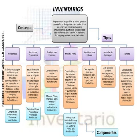 Mapa conceptual sobre Inventarios | PPTX