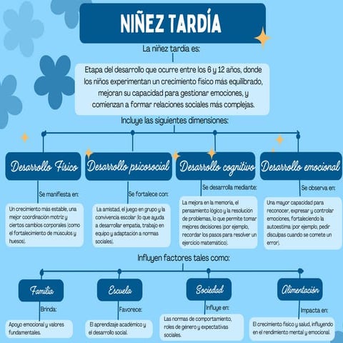 Mapa Conceptual sobre la Niñez Tardía .pdf