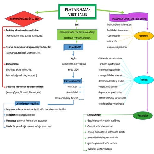 Mapa conceptual sobre plataformas virtuales. | PDF | Technology & Computing