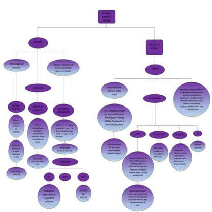 MAPA CONCEPTUAL SOBRE SOFTWARE Y SERVICIOS DE INTERNET .pdf | Computing | Technology & Computing