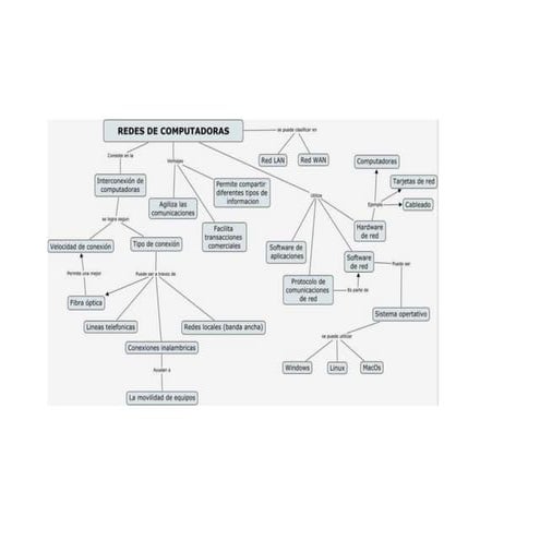 Mapa conceptual tecnologia | DOCX | Computing | Technology & Computing