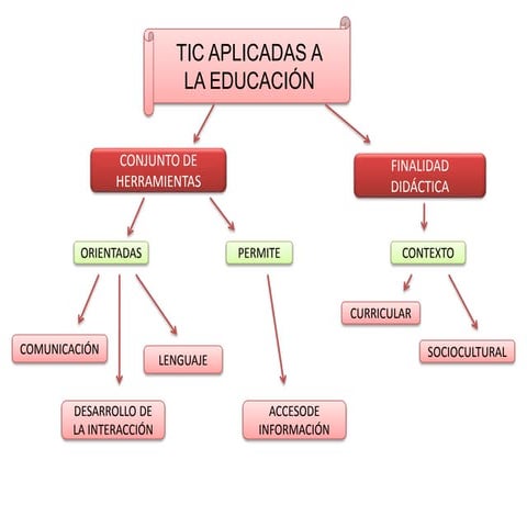 Mapa conceptual tic | PPTX