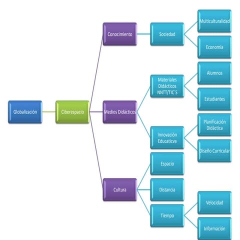 Mapa conceptual tics | PPTX