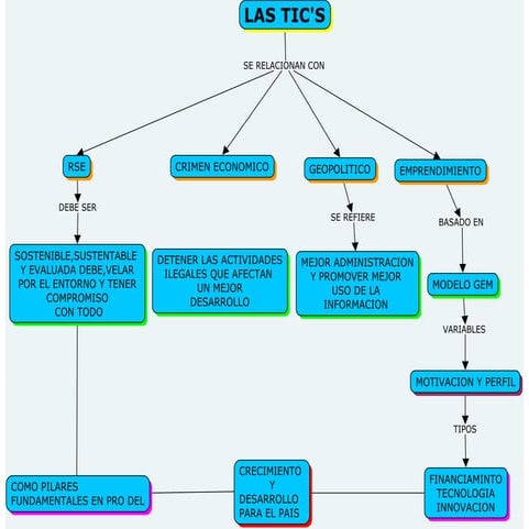 Mapa conceptual tic's | PDF