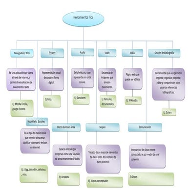 Mapa conceptual tics original | DOCX | Technology & Computing