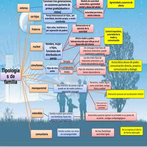 mapa conceptual Tipos de familia | PDF