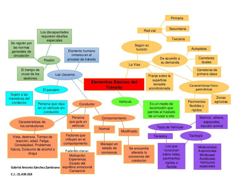 MAPA CONCEPTUAL DE ELEMENTOS BÁSICOS DEL TRANSITO