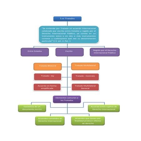 Mapa conceptual tratados | PDF