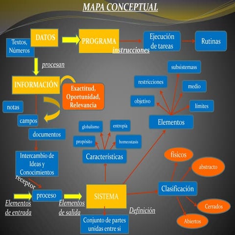 Mapa Conceptual Unidad I | PPTX