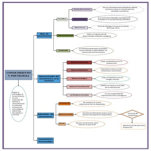 Mapa conceptual vertical | DOCX