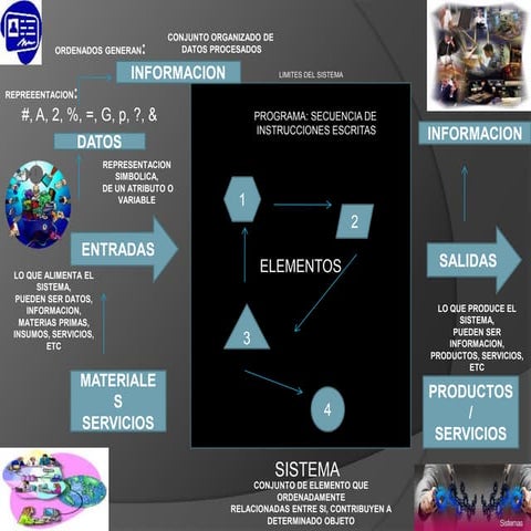 Mapa conseptual, dato, informacion, sistema, programa | PPTX | Technology & Computing