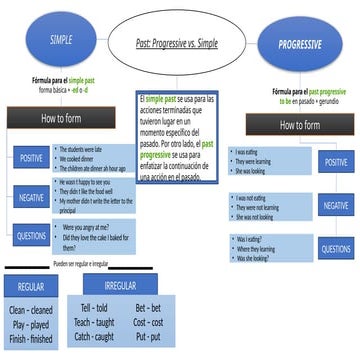 Mapa conceptual simple past y progressive.pptx