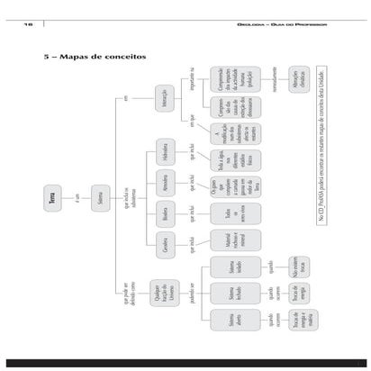 Mapa de conceitos modulo inicial | PDF