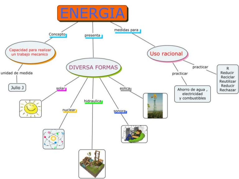 Mapa Conceptual De Tipos De Energia - slingo