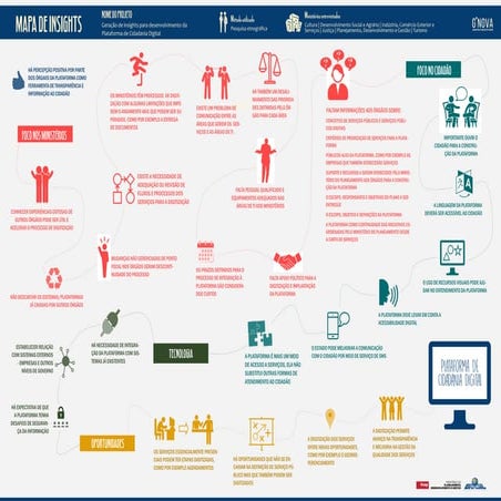 Mapa de insights da Plataforma de Cidadania Digital | PPT