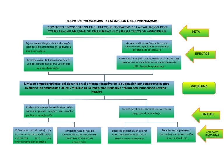 O Mapa Dos Problemas