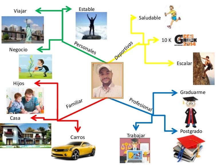 Mapa de Metas Luis Rodriguez