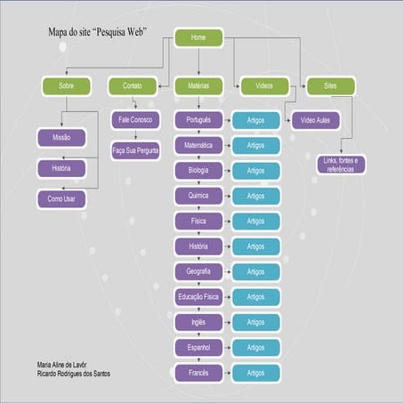 Mapa do Site "Pesquisa Web". | PDF