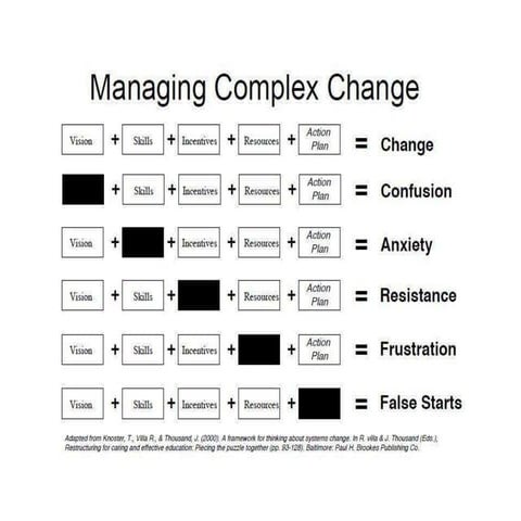 Managing resistance to change | PPTX