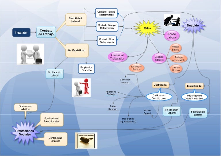 Principios Derecho Laboral Mapa Mental Images Principios Derecho Laboral Mapa Mental Images