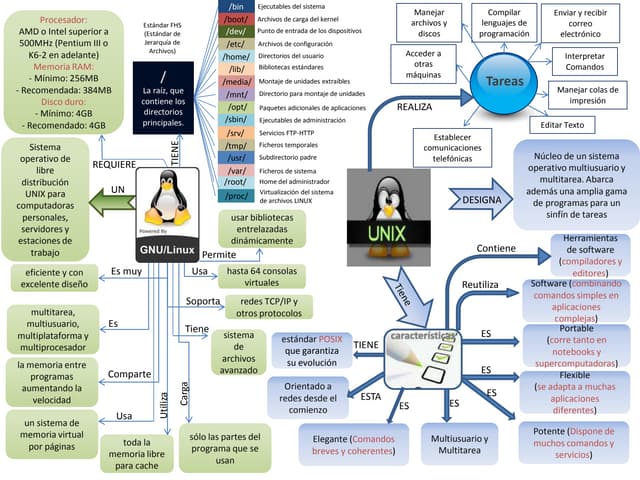 Mapa Mental Comandos Unix E Linux