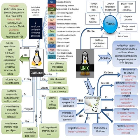 Mapa linux unix | PPTX | Operating Systems | Computer Software and ...