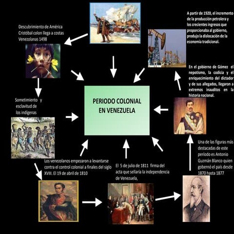 Proceso histórico de Venezuela 1810-1830. (línea de tiempo) | PDF