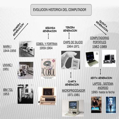 EVOLUCIÓN HISTÓRICA DEL COMPUTADOR | PPTX | Computing | Technology & Computing