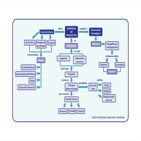 Mapa conceptual - EDWIN GUEVARA | PDF