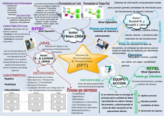 Diagrama Del Sistema De Procesamiento De Transacciones CAPITULO 8