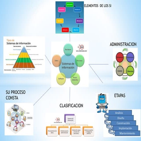 MAPA MENTAL Sistemas de Información | PPTX | Technology & Computing