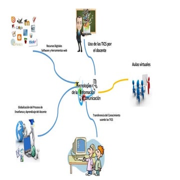 Mapa Mental de las TICS | PPT