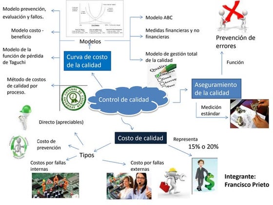 Administracion De Calidad Mapa Conceptual La Calidad