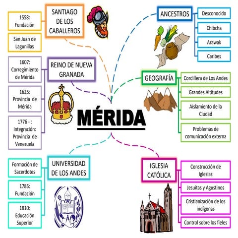 Mapa mental: Mérida | PDF