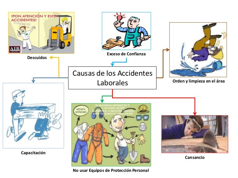 Mapa Mental Causas de los Accidentes Laborales