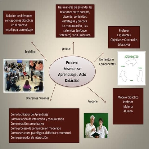 Mapa mental Enseñanza Aprendizaje. Acto Didactico | PDF