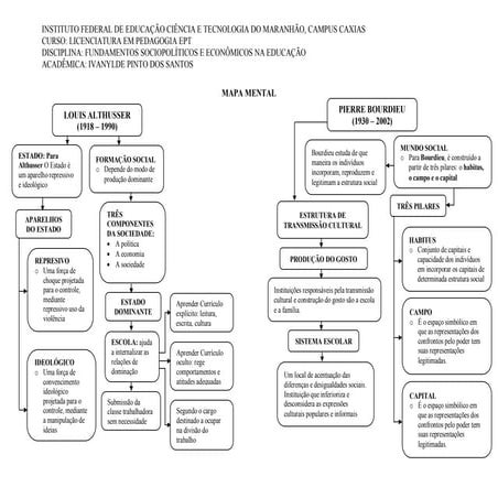 Mapa mental - LOUIS ALTHUSSER, PIERRE BOURDIEU, ANTONIO GRAMSCI | PDF