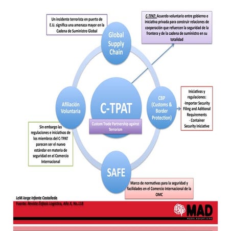 Infografía C-TPAT | PDF