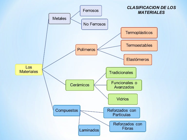 Mapa mental clasificacion de los materiales