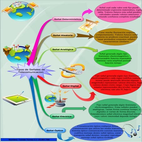 Mapa mental Tipos de Señales de Telecomunicaciones | PDF