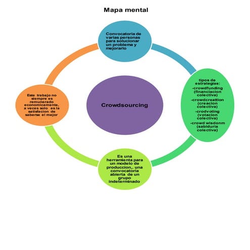 Mapa mental crowdsourcing katerin camacho | DOCX | Technology & Computing