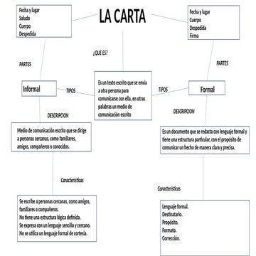 mapa mental sobre la carta(que es, tipos, etc. | PPTX