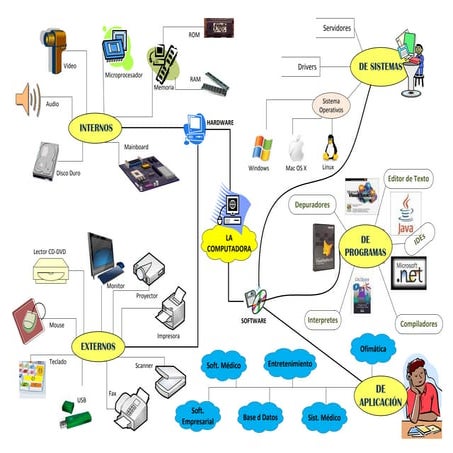 Mapa mental de la computadora o pc | PPT