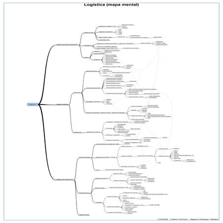 Mapa mental de logistica | PDF